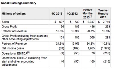 Kodak Reports Smaller Losses In First Post-Bankruptcy Earnings Report